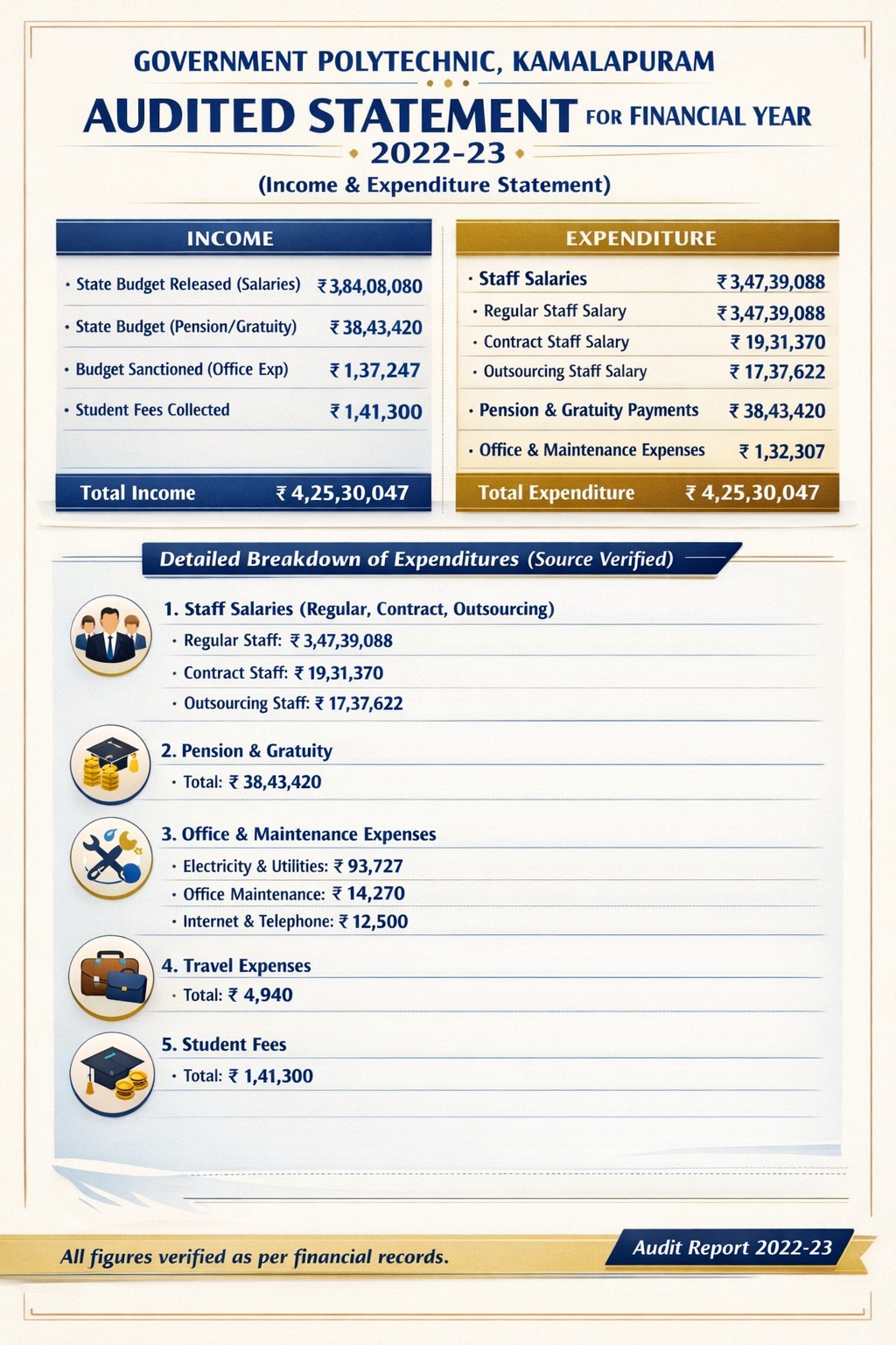Audit Reports